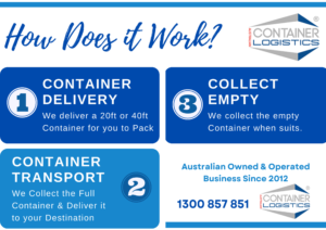 Australian Container Logistics- Interstate Shipping Container Transport ...